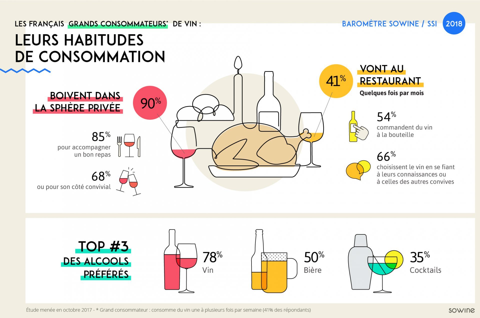 Les habitudes de consommation des Français - SOWINE®