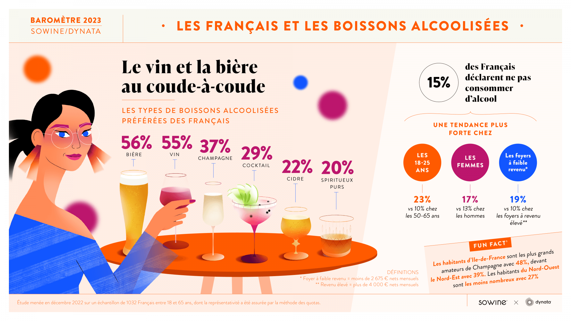Décryptage des tendances de consommation dans l'univers des vins et spiritueux en 2023 - SOWINE®