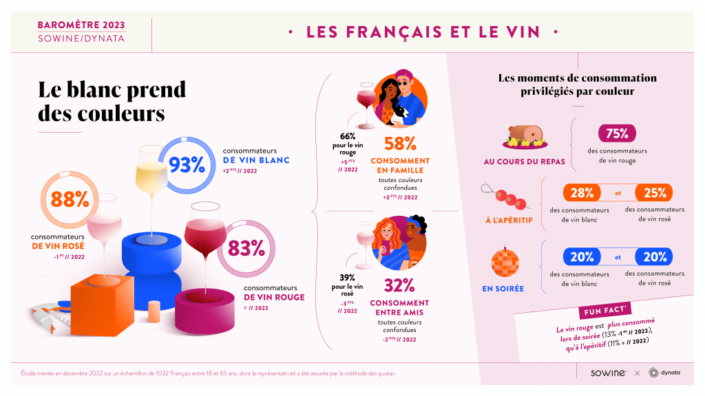 Décryptage des tendances de consommation dans l'univers des vins et ...