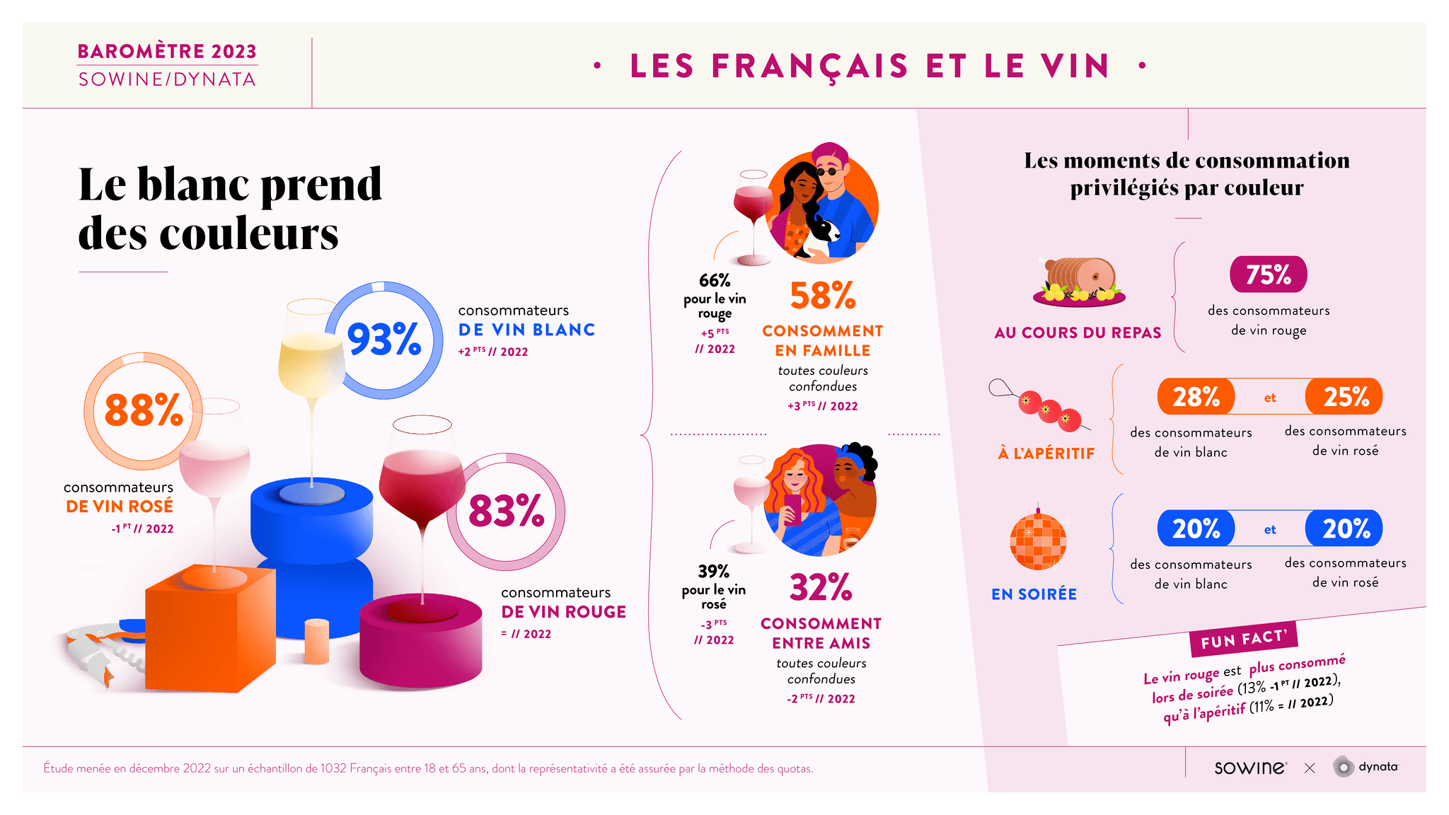 Décryptage des tendances de consommation dans l'univers des vins et ...