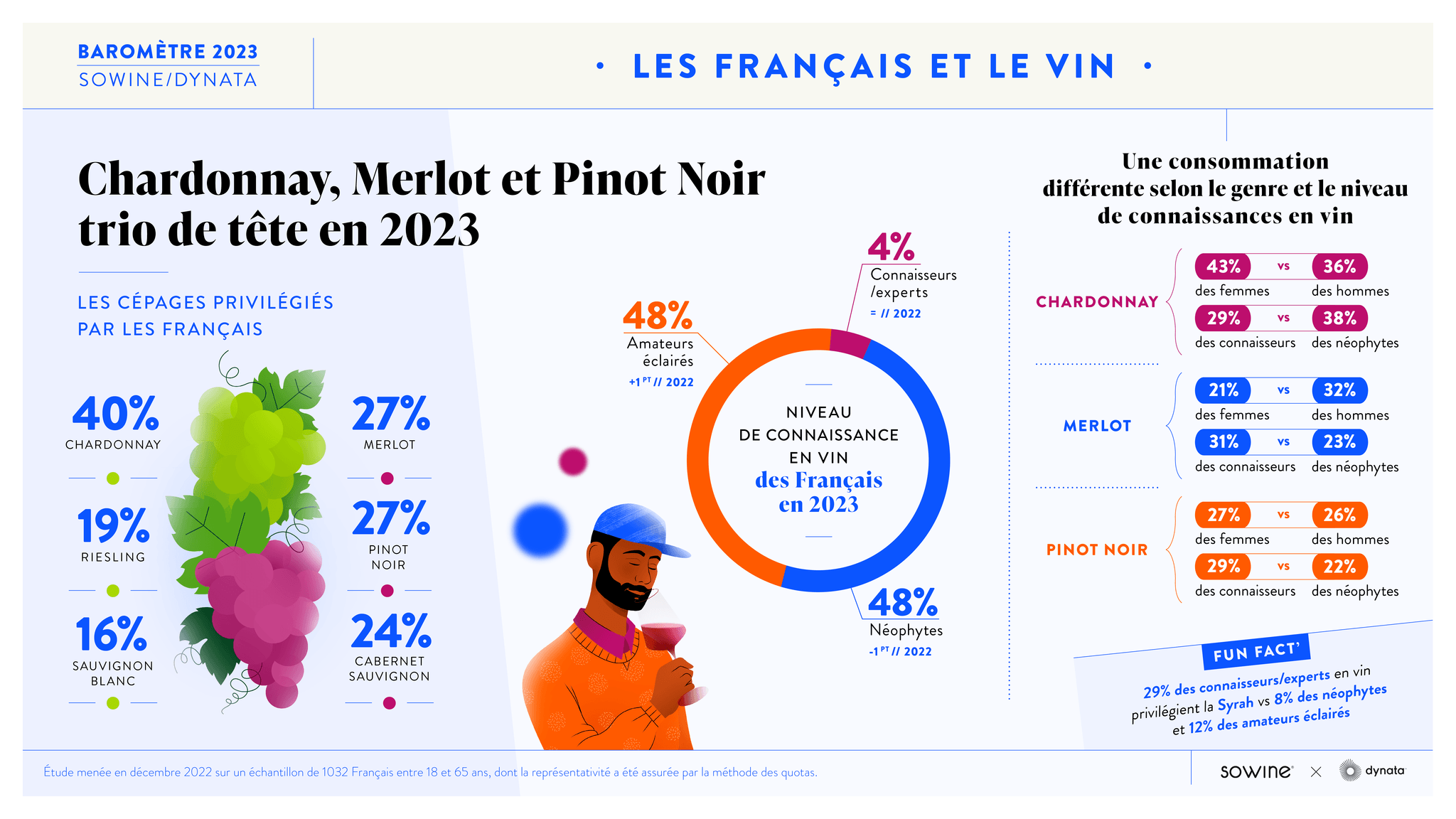 Décryptage des tendances de consommation dans l'univers des vins et ...